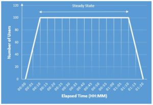 What is Load Test | Purpose | Approach | Graph | Example