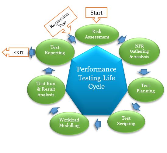 Performance Testing Life Cycle PTLC PerfMatrix