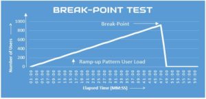 Application Break Point Test | Application Failure Test