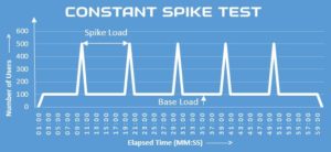 What is spike test | Type | Purpose | Approach