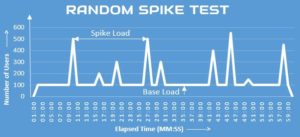 What is spike test | Type | Purpose | Approach