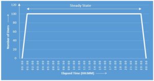 What is Soak Test | What is Endurance Test | Purpose | Approach