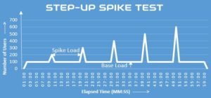 What is spike test | Type | Purpose | Approach