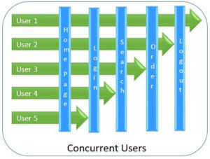 Concurrent Users vs Simultaneous Users | LoadRunner | JMeter