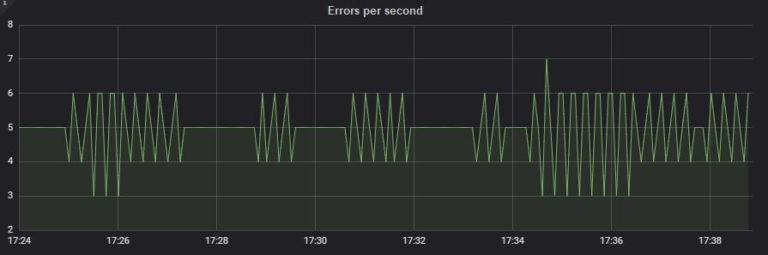 Error Graph - How to read Error Graph in Performance Testing