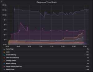 Response Time Graph | How to analyze Response Time Graph