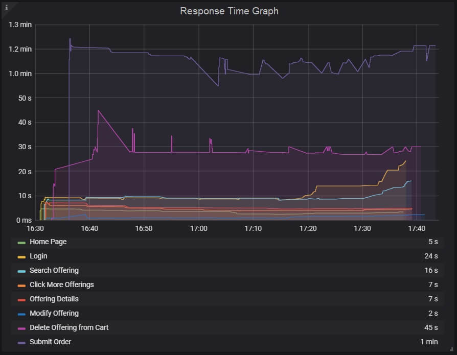Response Time Graph How To Analyze Response Time Graph