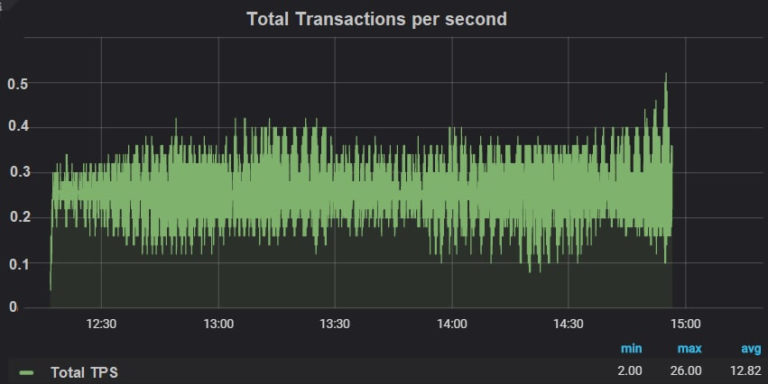 Transactions per second Graph - TPS Graph Analysis