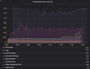 Transactions per second Graph - TPS Graph Analysis