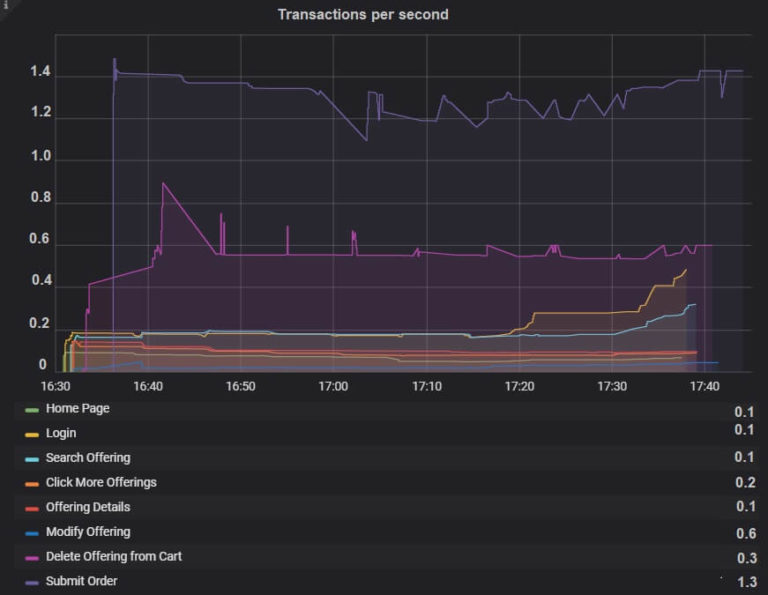 Transactions per second Graph - TPS Graph Analysis