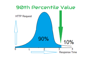90th Percentile in Performance Testing | How to calculate