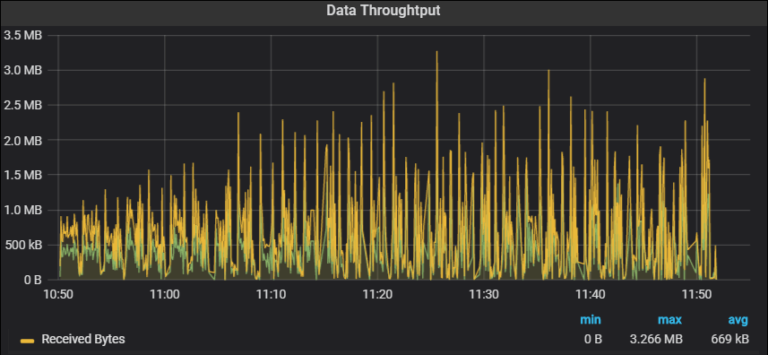 Throughput Graph Performance Testing Load Testing