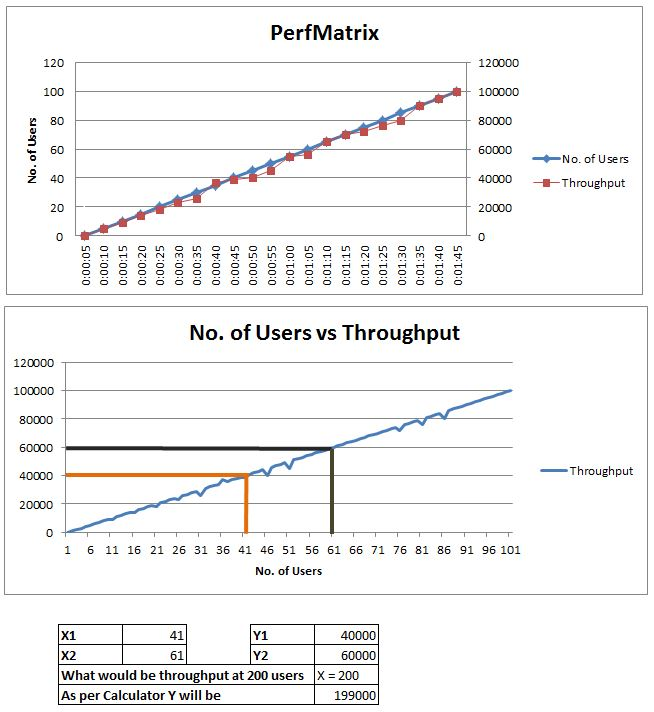 Linear Extrapolation Calculator Performance Testing