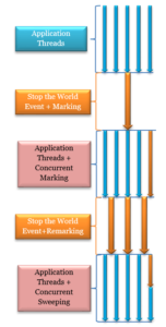 Concurrent Mark Sweep (CMS) Garbage Collector - PerfMatrix