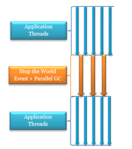 Types of Garbage Collectors - Serial | Parallel | CMS GC | G1 GC