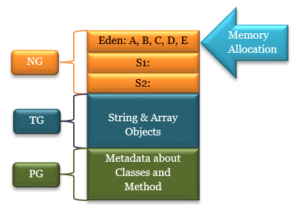 How does Garbage Collector work? | GC | Minor GC | Major GC