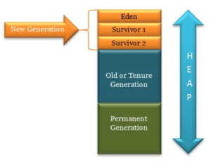 Memory Heap - Young Old Permanent Generation