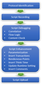 Loadrunner Scripting Basics Recording Debug Enhancement