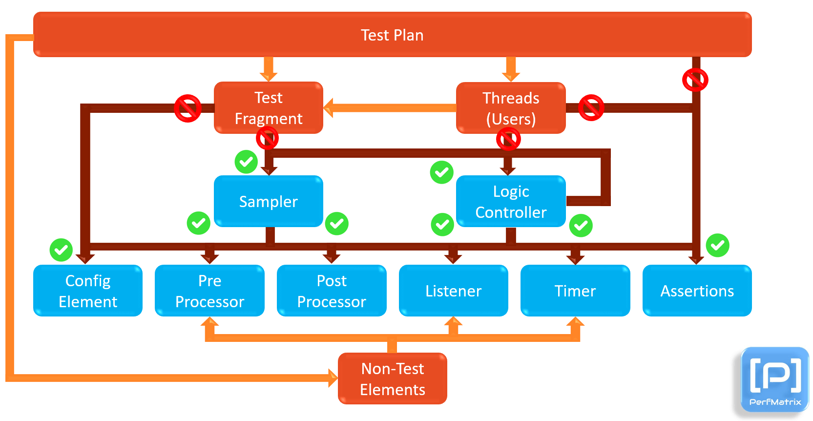 Apache JMeter - Elements Relationship - Parent-Child Relationship