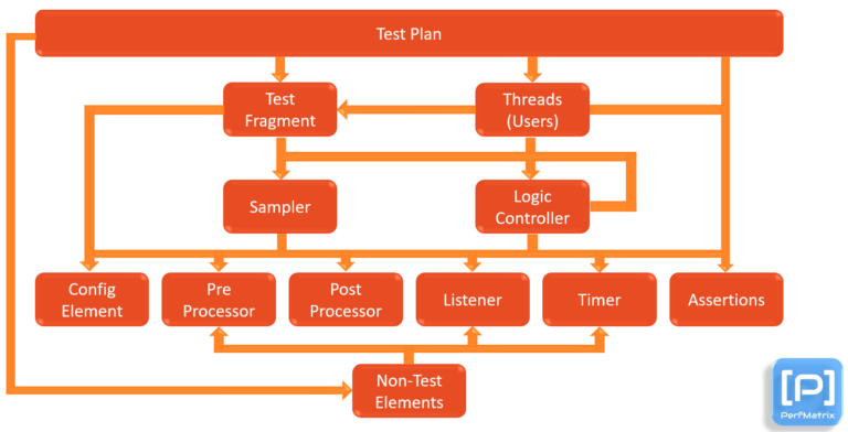 Apache JMeter - Elements Relationship - Parent-Child Relationship