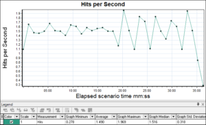 LoadRunner - Hits per second Graph - How to read