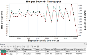 LoadRunner - Hits per second Graph - How to read