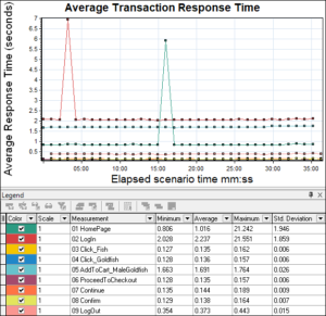 LoadRunner - Average Transaction Response Time Graph