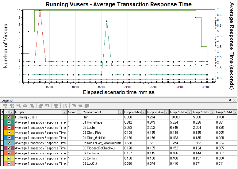LoadRunner - Average Transaction Response Time Graph