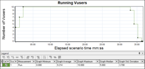 LoadRunner - Running Vusers Graph | How to read