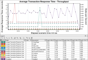 LoadRunner - Average Transaction Response Time Graph