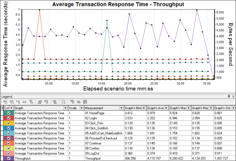 LoadRunner - Average Transaction Response Time Graph