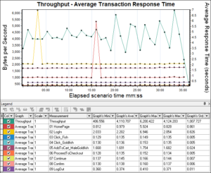 LoadRunner - Throughput Graph - How to read