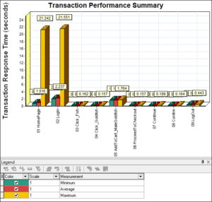 LoadRunner - Other Response Time Graphs - Distributed