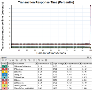 LoadRunner - Other Response Time Graphs - Distributed