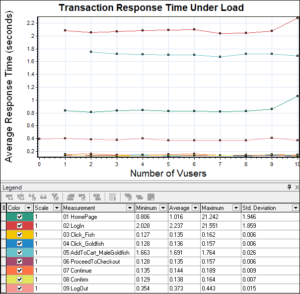 LoadRunner - Other Response Time Graphs - Distributed
