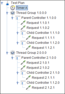 JMeter - Timer - Scope of Timer in JMeter | Type of Timer