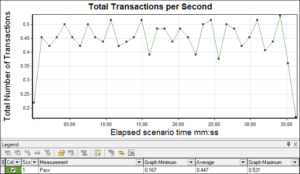 LoadRunner - Transactions per second (TPS) Graph