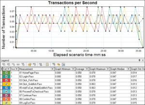 LoadRunner - Transactions per second (TPS) Graph