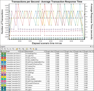 LoadRunner - Transactions per second (TPS) Graph