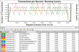 LoadRunner - Transactions per second (TPS) Graph