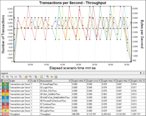 LoadRunner - Transactions per second (TPS) Graph