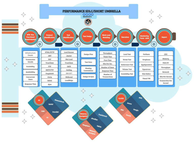 Performance Testing Life Cycle Cheat Sheet - By Kranthi K