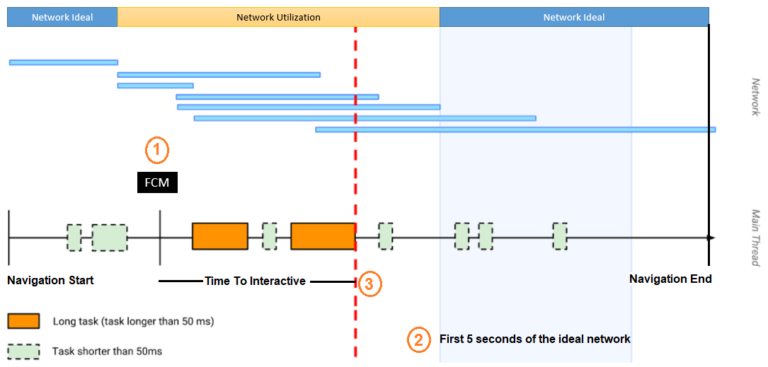 Time to Interactive - UI Performance Metric | TTI Metric