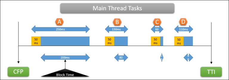 Total Blocking Time | Performance Metric | What is TBT