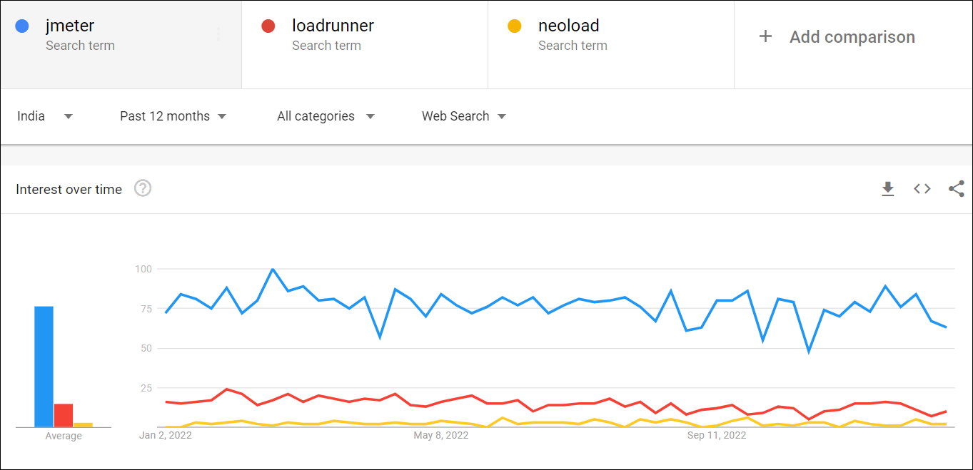 Demand of Apache JMeter in 2023 | Future of JMeter | Course