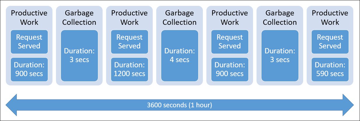 Throughput in Garbage Collection | Application Throughput
