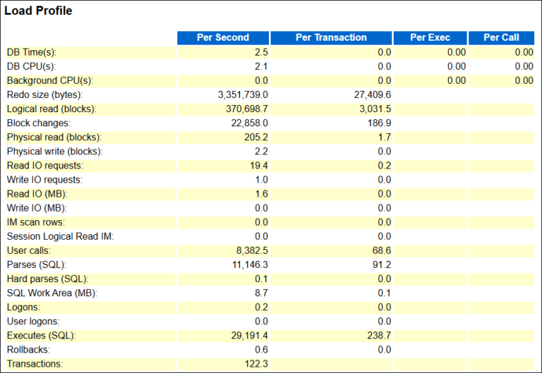 AWR - Load Profile - PerfMatrix