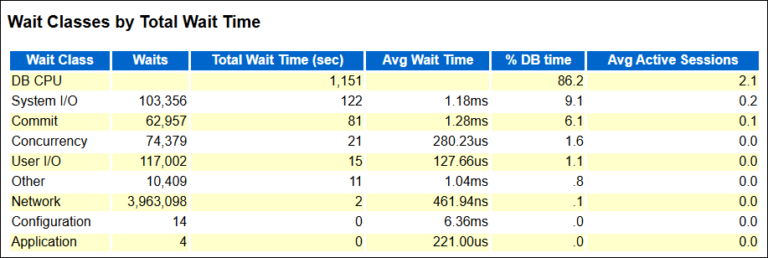 AWR - Wait Classes by Total Wait Time - PerfMatrix