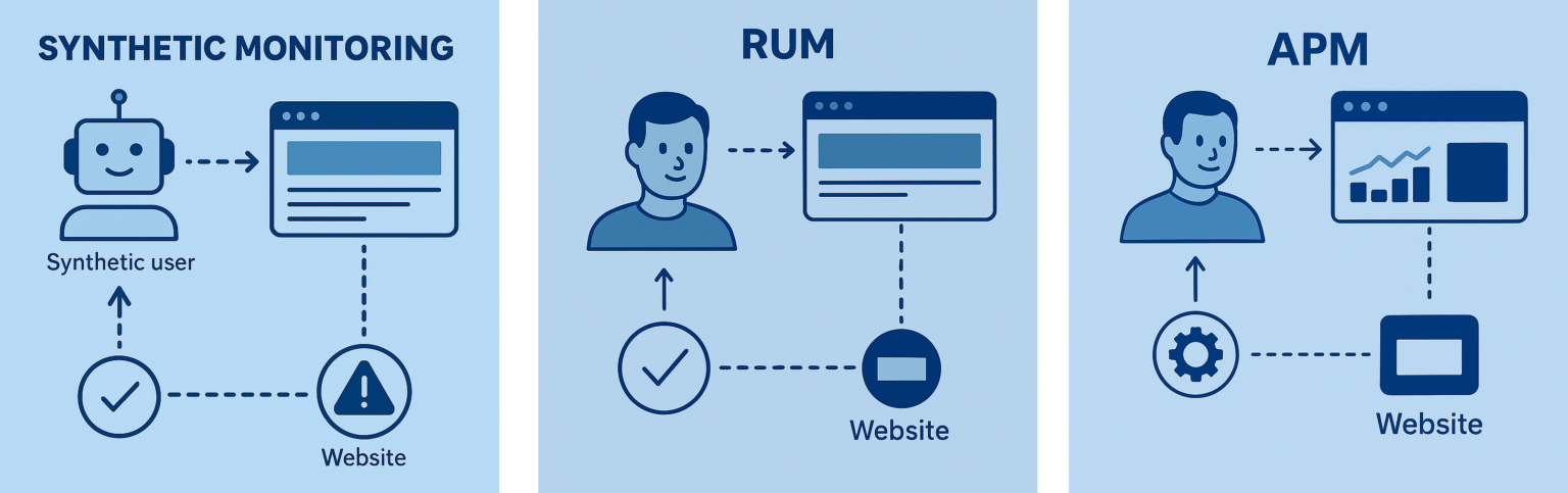 What is Synthetic Monitoring? - PerfMatrix