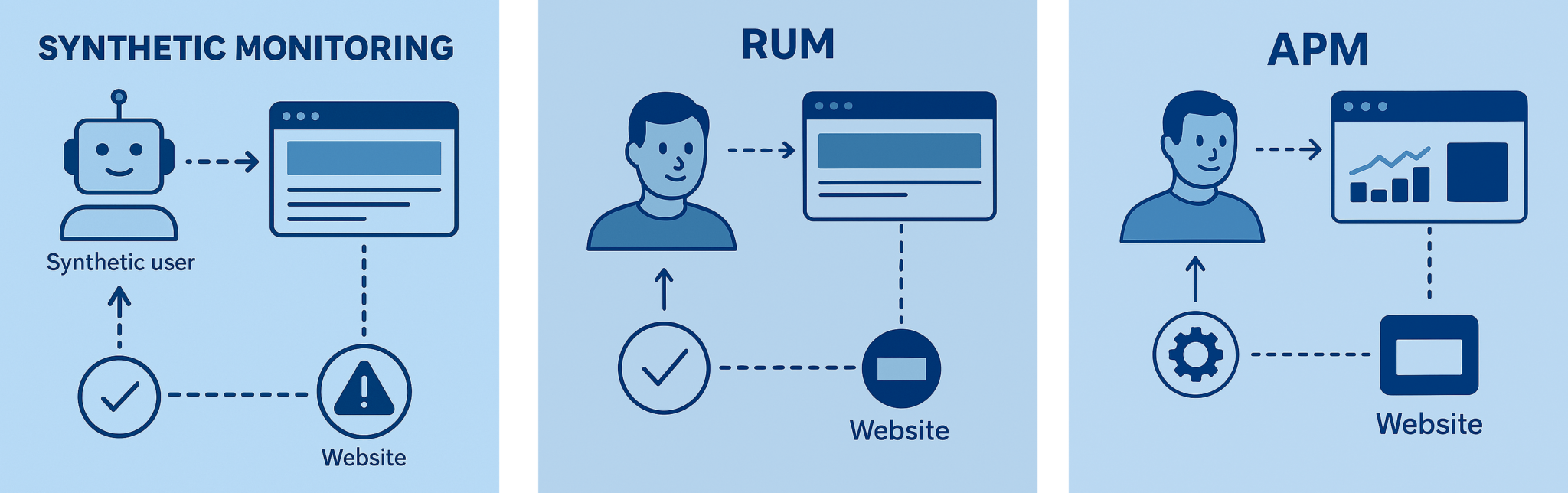 What is Synthetic Monitoring? - PerfMatrix